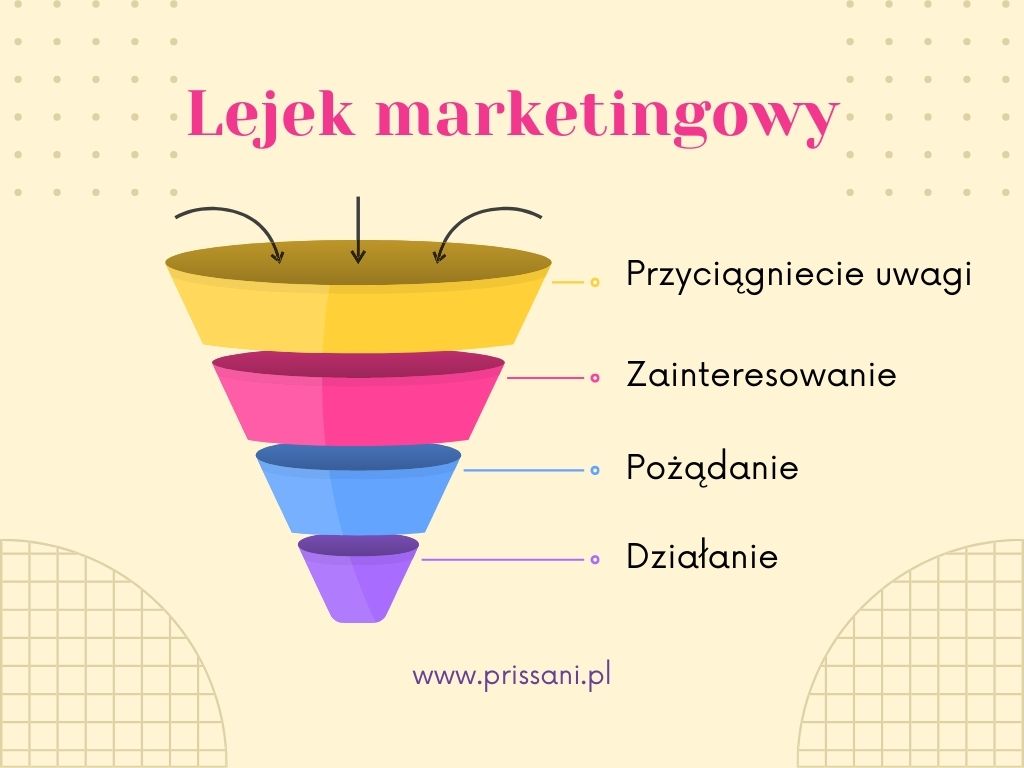 Lejek sprzedażowy i marketingowy - kluczowe etapy i skuteczne strategie ...
